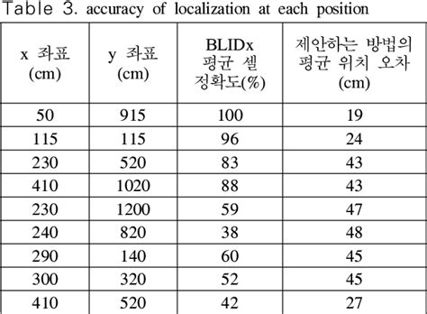 Table 3 From Enhanced Accurate Indoor Localization System Using Rssi Fingerprint Overlapping