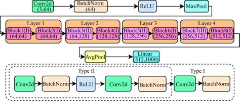 Model Architecture Of Resnet18 Download Scientific Diagram