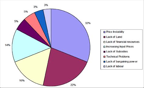 Economic Problems Listed By The Respondents N55 Download