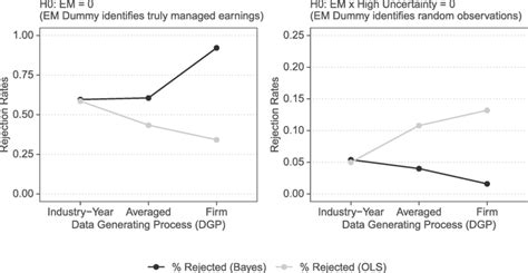 Main Simulation Results The Figure Shows Rejection Rates For Two Tests