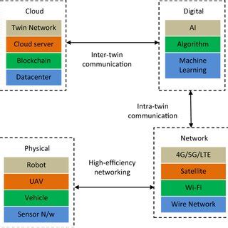Applications For The DT Communication System Download Scientific Diagram
