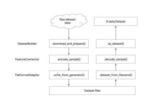 featureconnector tensorflow datasets