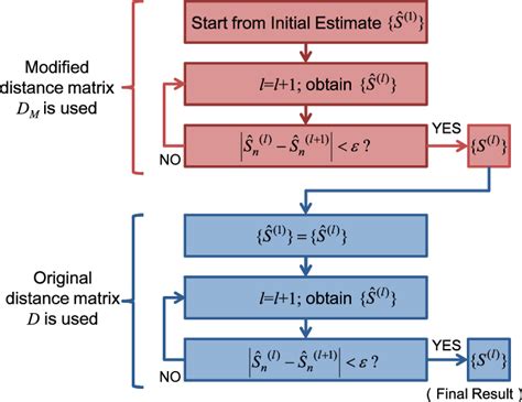 Algorithm For Obtaining The Relative Location Map Download