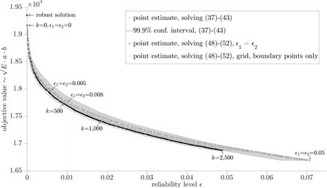 the trade off between reliability and optimal objective value