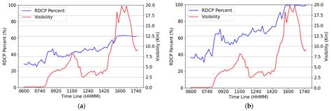 Rdcp A Real Time Sea Fog Intensity And Visibility Estimation Algorithm