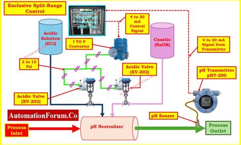 Understanding Control Valve Functions In Complementary Exclusive And Progressive Split Range
