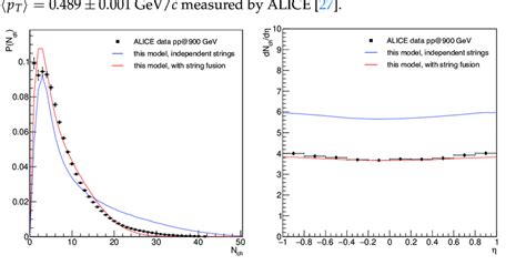 comparison of model results for independent particle production sources download scientific