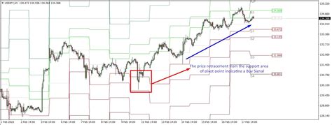 All Pivot Points Indicator The Forex Geek