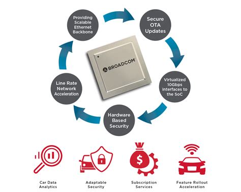 Automotive Ethernet Enables Software Defined Vehicles