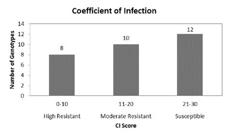 Classification Of Germplasm Based On Response To Leaf Rust Infection