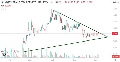 Npr Ready To Make Bullish Breakout From Triangle Pattern National Inflation Association