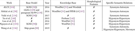 Embeddings Targeting Specific Semantic Relations Download Scientific