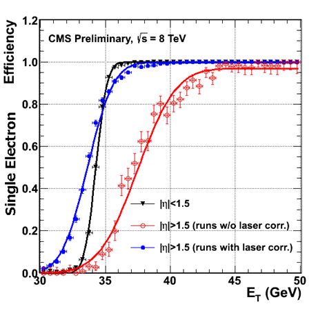 Turn On Curve Of A Single Electron Trigger With Momentum Greater Than