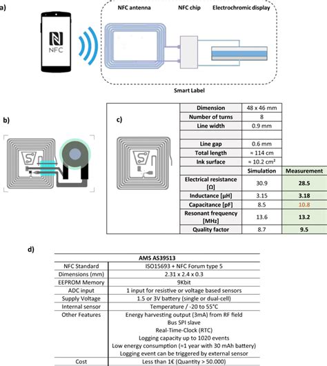 A Schematic Of The Smart Label Structure Activated Using The Nfc Download Scientific Diagram