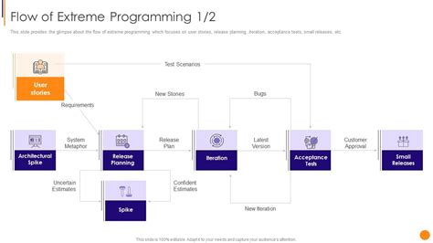 Scrum Crystal And Extreme Programming Procedure Flow Of Extreme Programming Planning Elements Pdf