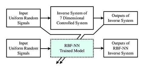Schematic Diagram Of The Rbf Nn Fitted Inverse System Download Scientific Diagram