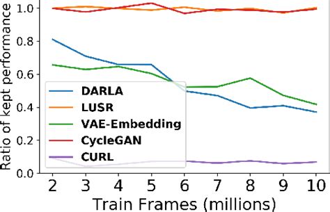 Figure 1 From Domain Adaptation In Reinforcement Learning Via Latent Unified State