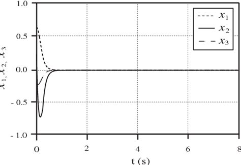 Figure 1 From Sliding Mode And Lmi Based Control For Fractional Order Unified Chaotic Systems