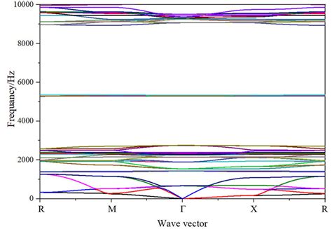 Band Gap Diagram Of The 3d Star Structure Download Scientific Diagram