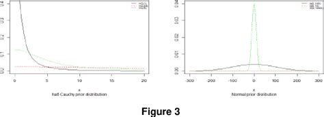 Figure 3 From Bayesian Inference And Simulation For Logarithm Transformed Lt Method Using Stan