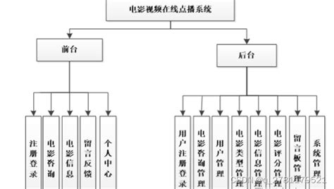 基于javassmvuemysql的电影视频在线点播系统java 视频点播系统需要几个数据库表 Csdn博客