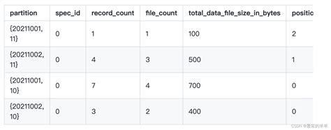 iceberg从入门到精通系列之二十三：spark查询 iceberg 查询表目录 csdn博客