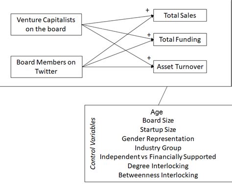 Variables And Hypotheses Download Scientific Diagram