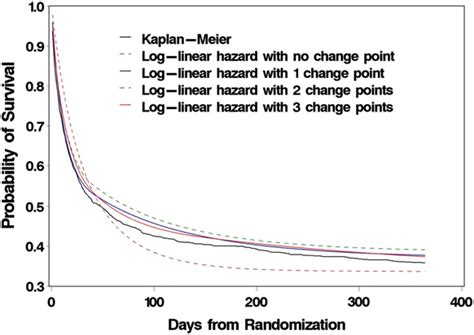 Estimated Survival Under Different Models Download Scientific Diagram