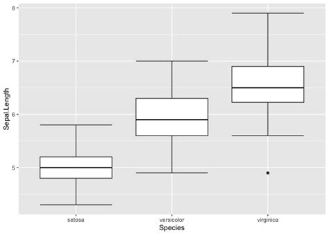 R Put Whisker Ends On Boxplot Stack Overflow
