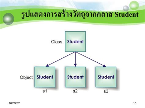 Ppt หลักการเชิง วัตถุ Object Oriented Concept Powerpoint