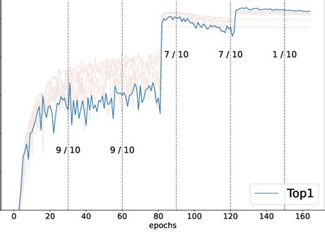 validation curves of grid search on learning rate from 0 01 to 0 1 with