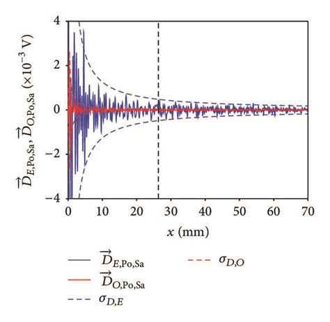 A Individual Posterior Sample Functions S→e Po Sa And S→o Po Sa B Download Scientific