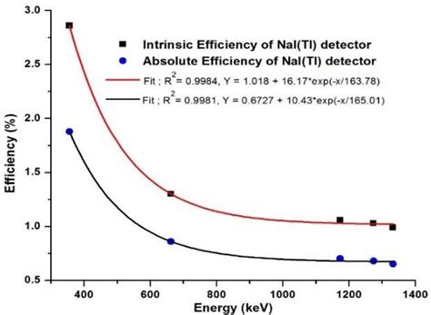 Variation Of Intrinsic And Absolute Efficiency Of Naitl Detector With