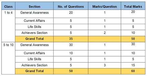 Igko International General Knowledge Olympiad Sceience Olympiad Sof