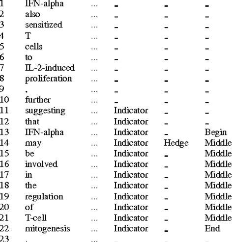 Table 4 From Hedge Detection And Scope Finding By Sequence Labeling With Procedural Feature