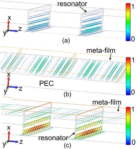 Simulated Surface Current Density At 036 Thz For A Resonator Array