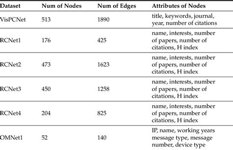 Table 1 From Multivariate Network Layout Using Force Directed Method