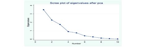 Scree Plot For The Knowledge Domain Download Scientific Diagram
