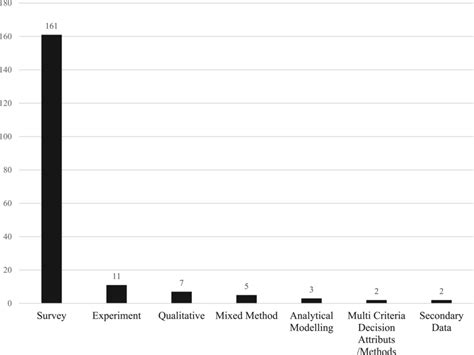 Research Method‐wise Distribution Download Scientific Diagram