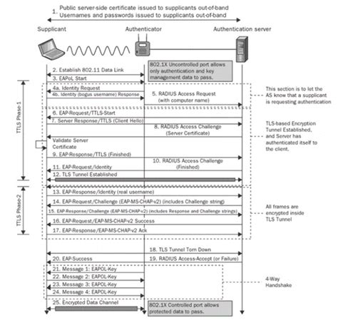 A Comprehensive Guide To The Eap Protocol In Networking