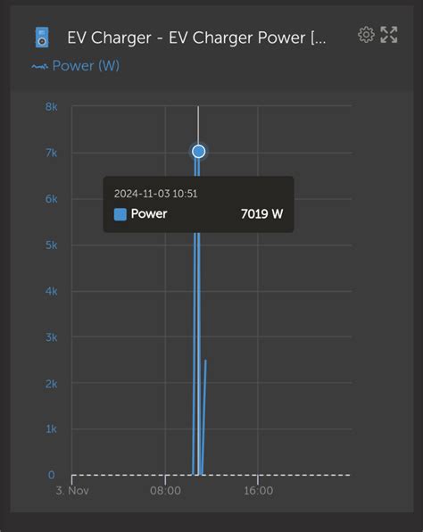 Gui V2 Ev Charger On Et112 Still In Ac Loads And Missing In Vrm