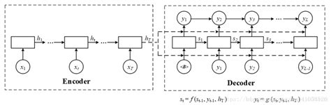Encoder Decoder模型及attention机制encoder Decoder Attention Csdn博客