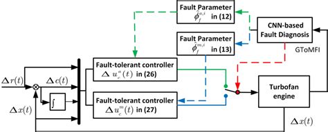 Block Diagram Of The Fault Tolerant Controllers Of The Ciftc System For Download Scientific
