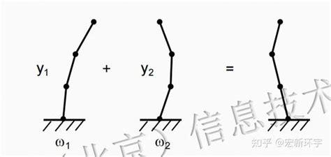 谐响应分析中模态叠加法 知乎
