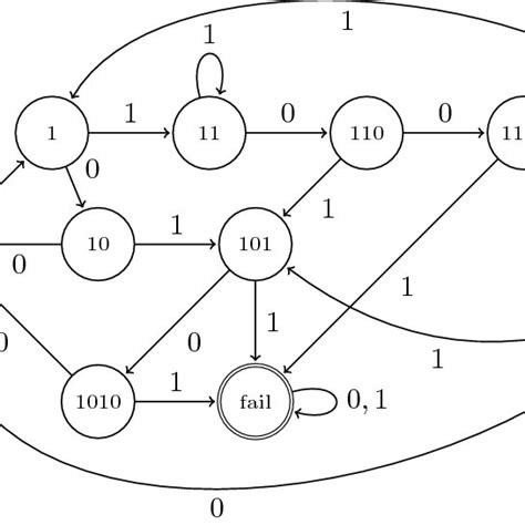The Dfa From Fig 2 With States Renamed With The Suffix They Are