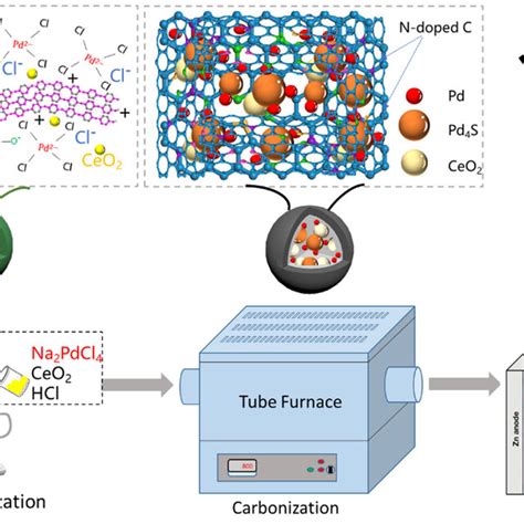A Schematic Diagram For The Preparation Of Nitrogen Doped Carbon Download Scientific Diagram