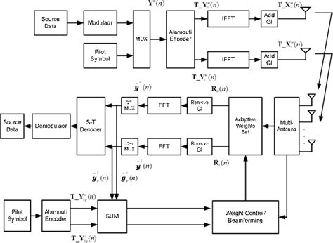 Figure 1 From Mmse 기반의 다중 빔형성기법을 가진 Mimo Ofdm 시스템의 성능 Performance Of Mimo Ofdm Systems With