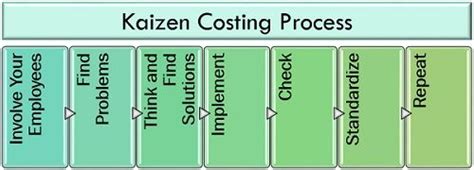 What Is Kaizen Costing Definition Types 5s Process Advantages