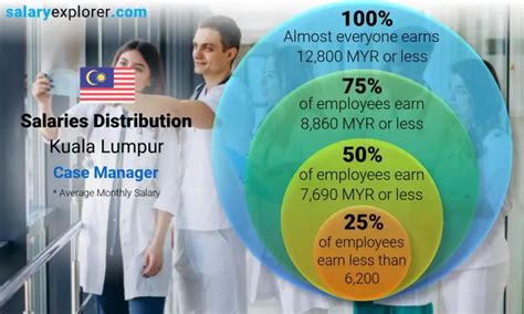 Case Manager Average Salary In Kuala Lumpur 2023 The Complete Guide