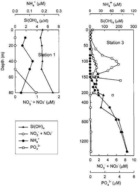 Distributions Of Nutrients Ammonia Nitrate Nitrite Phosphate And Download Scientific Diagram